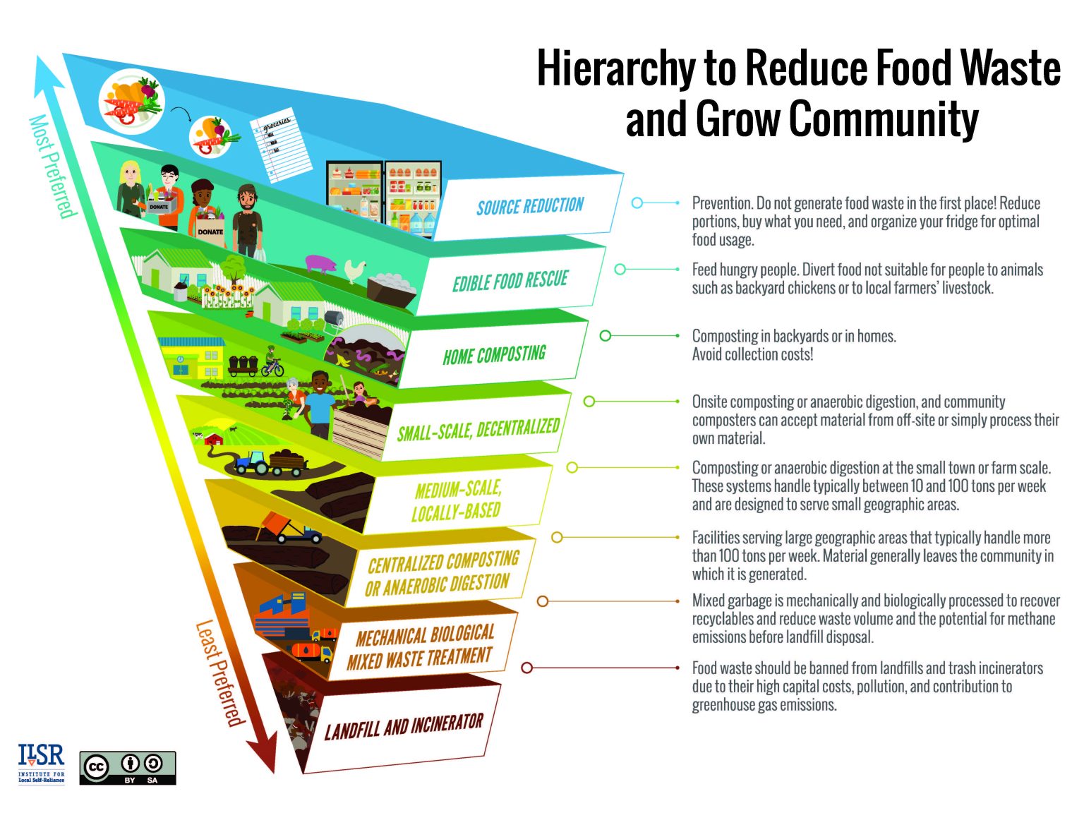 Food Waste Reduction | Nebraska Recycling Council | Waste Nothing